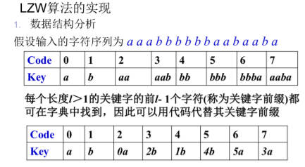 数据压缩【实验三】lzw词典编码_lzw编码实验指导-CSDN博客