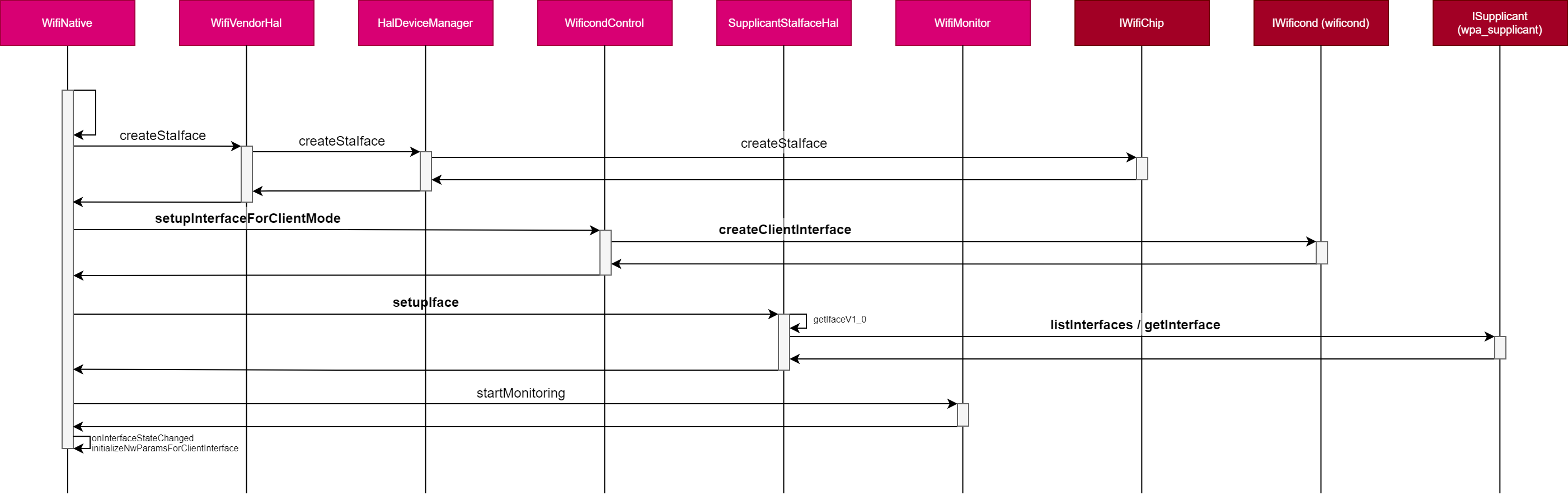 [Android]Android P(9) WIFI学习笔记 - HAL (1)_androidp wifihal-CSDN博客