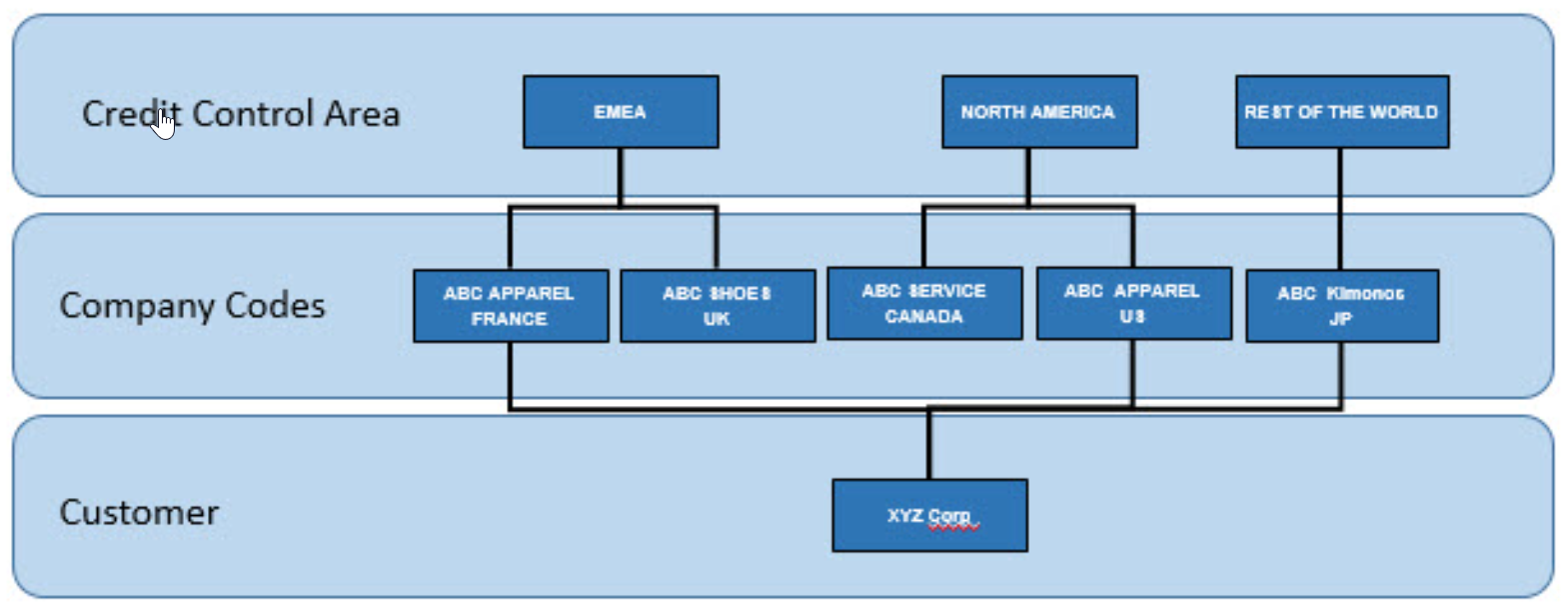 SAP FICO - 简介（重要概念）_sap中的fico是什么意思-CSDN博客