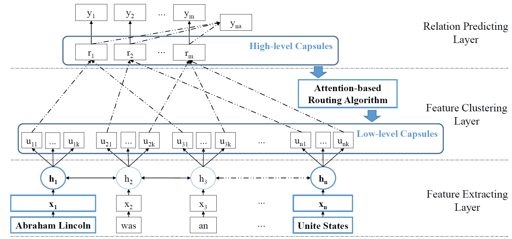 论文阅读笔记：Multi-Labeled Relation Extraction with Attentive Capsule Network（AAAI-2019）-CSDN博客