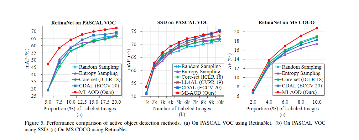 Multiple Instance Active Learning for Object Detection论文阅读笔记_multiple instance boosting for ...