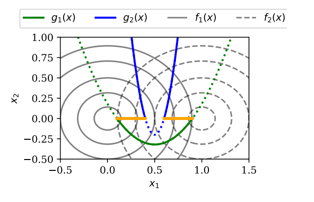python拓展包之pymoo使用方法：多目标优化（NSGA2）_python多目标优化算法-CSDN博客