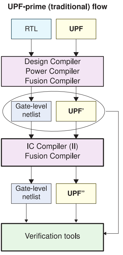 低功耗验证 (二）UPF，低功耗流程，VCS NLP_upf验证-CSDN博客
