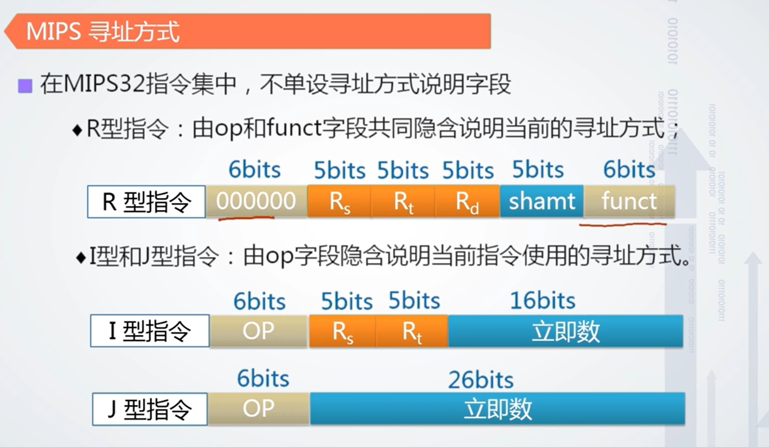 计算机组成原理——MIPS指令概述_mips32r型指令的func字段是唯一的-CSDN博客