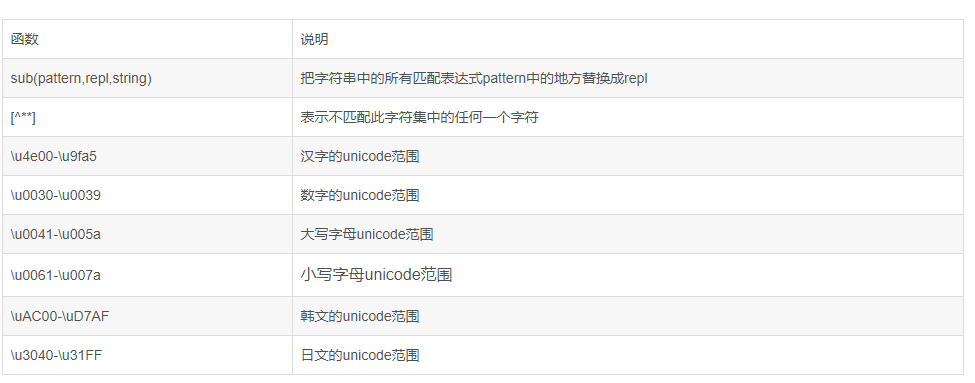 正则表达式的简单使用_u4e00-u9fa5-CSDN博客