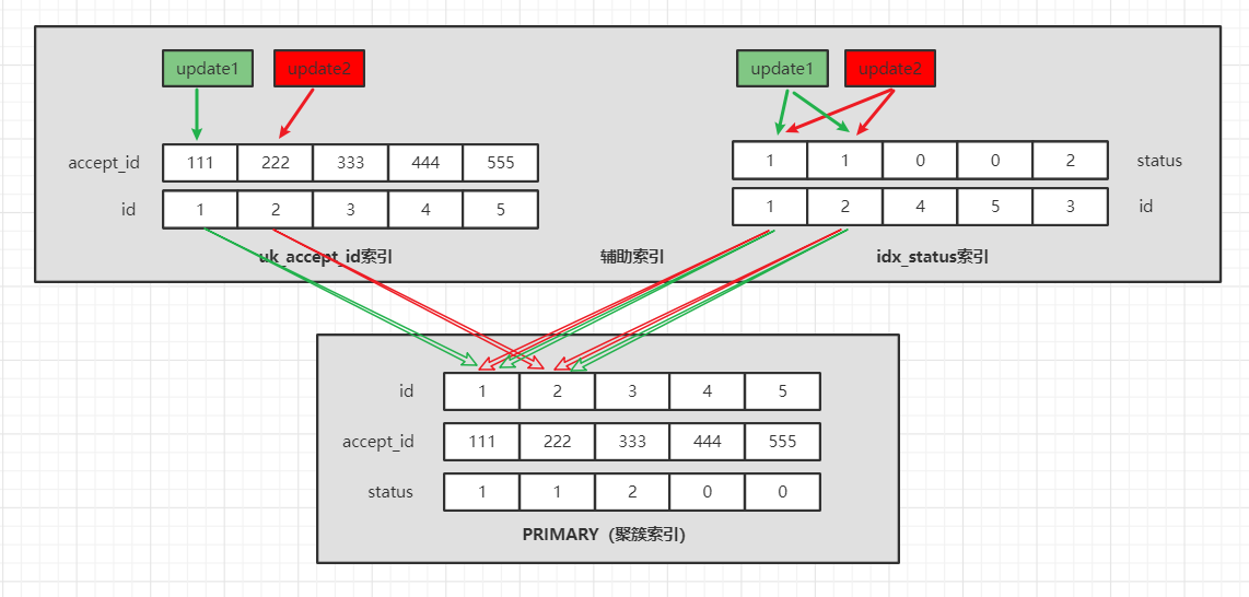 mysql使用了index merge（索引合并）造成死锁分析总结-CSDN博客