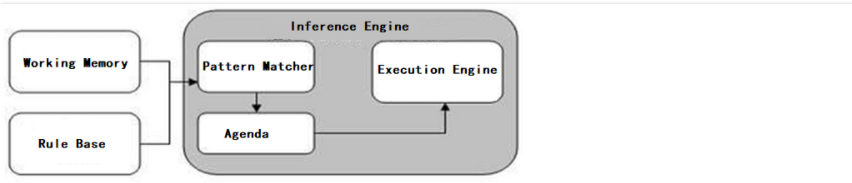 规则引擎Drools使用 第二篇Drools规则引擎介绍_drools官网-CSDN博客