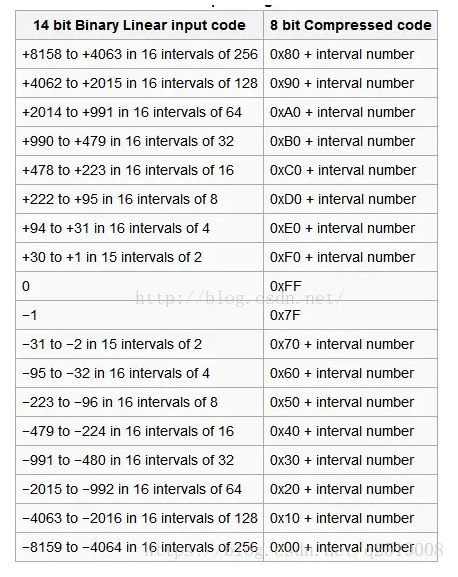 G.711 音频编码_g711音频编码-CSDN博客