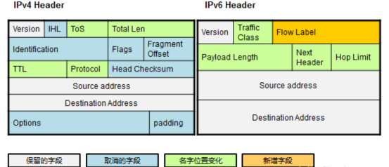 IPv6 基础知识_solicited-node-CSDN博客