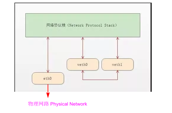 Linux 虚拟网络设备 veth-pair(namespace、Bridge、OVS )_linux veth pair-CSDN博客