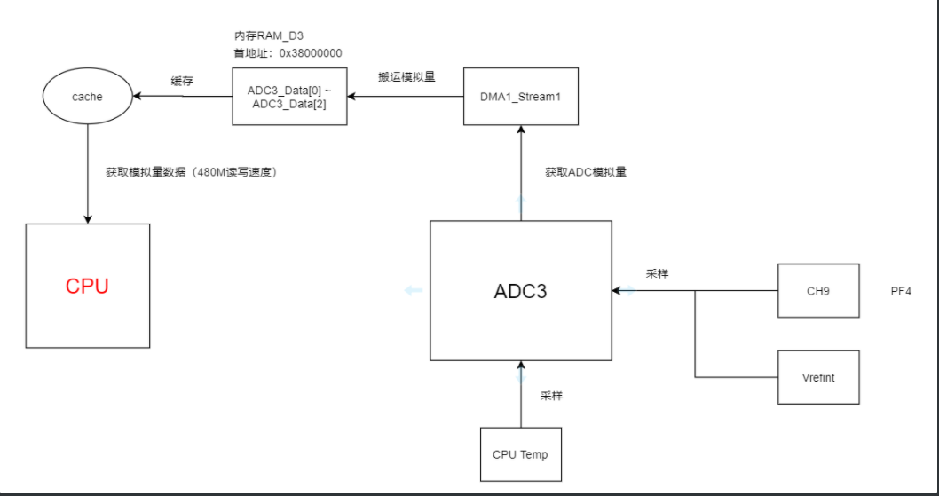 STM32H743+CubeMX-ADC（16bit分辨率）+DMA采样三路模拟量（并行），没过采样。_stm32h743 adc 电路-CSDN博客