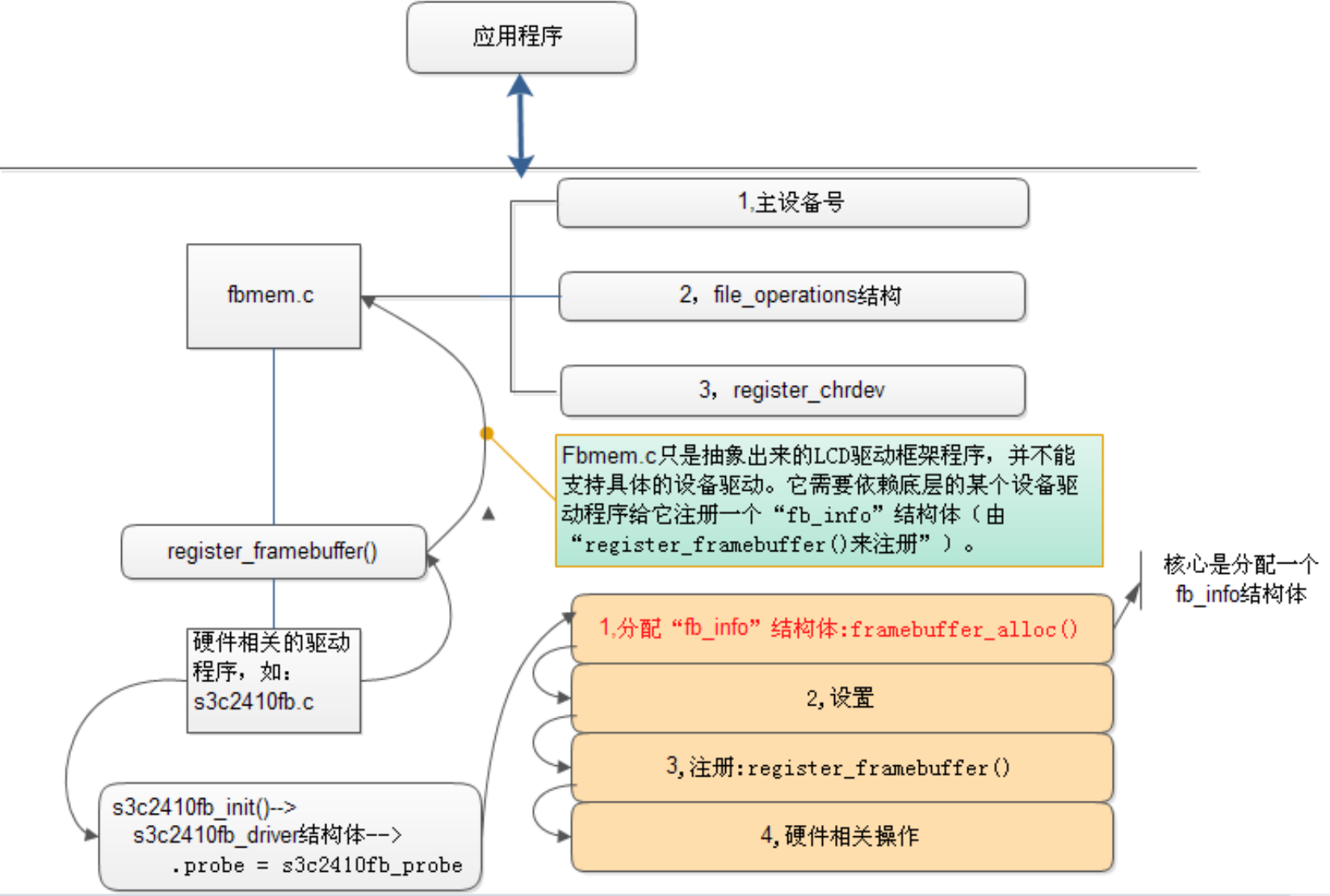 Linux驱动 Lcd驱动框架 Csdn博客 