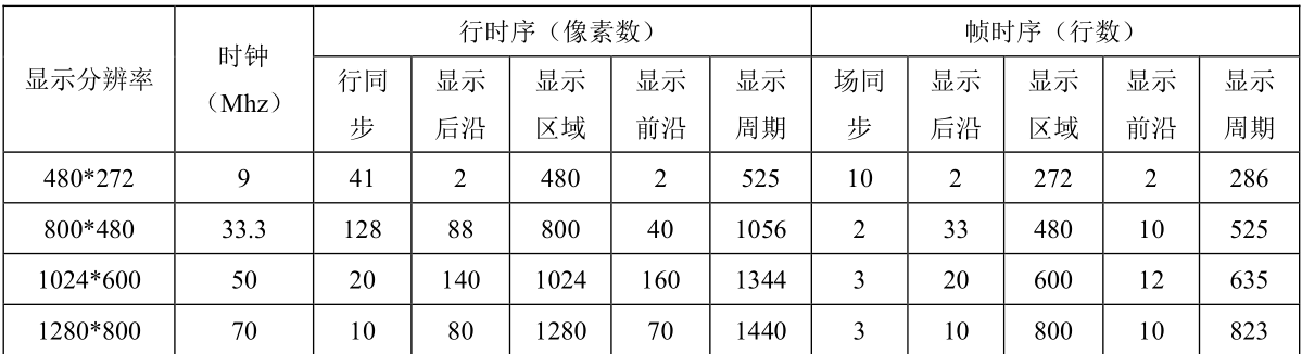 video timing controller IP核学习_xilinx ip核 video timing control-CSDN博客