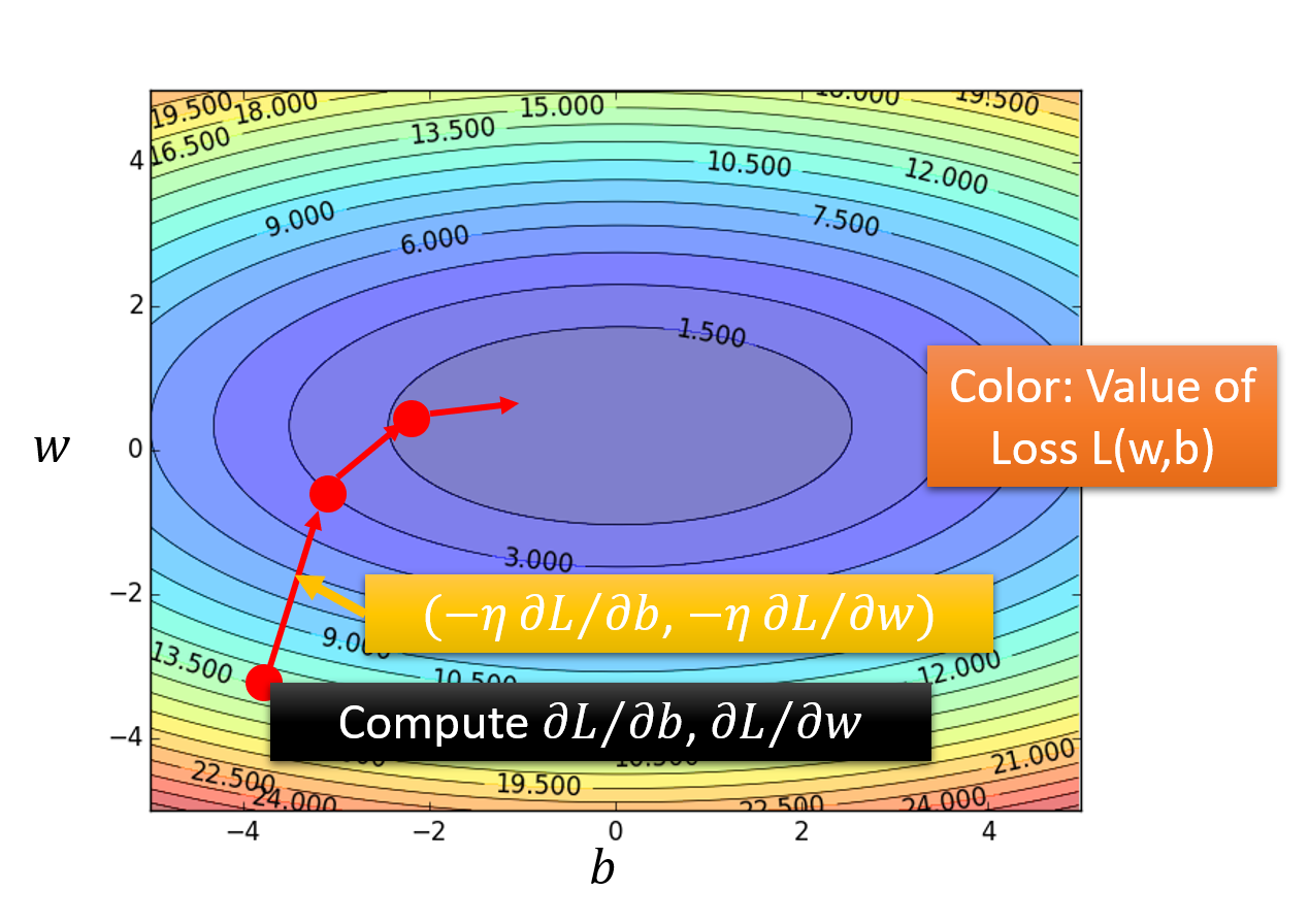Gradient Descent 梯度下降算法_gradientdescentsolution-CSDN博客