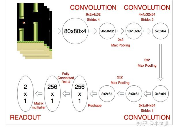 DQN（Deep Q-Network）简单理解_dqn模型-CSDN博客