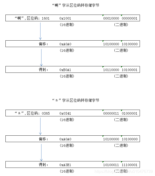 细说ascii、gb2312gbkgb18030、unicode、utf 8utf 16utf 32编码gbk编码 Csdn博客