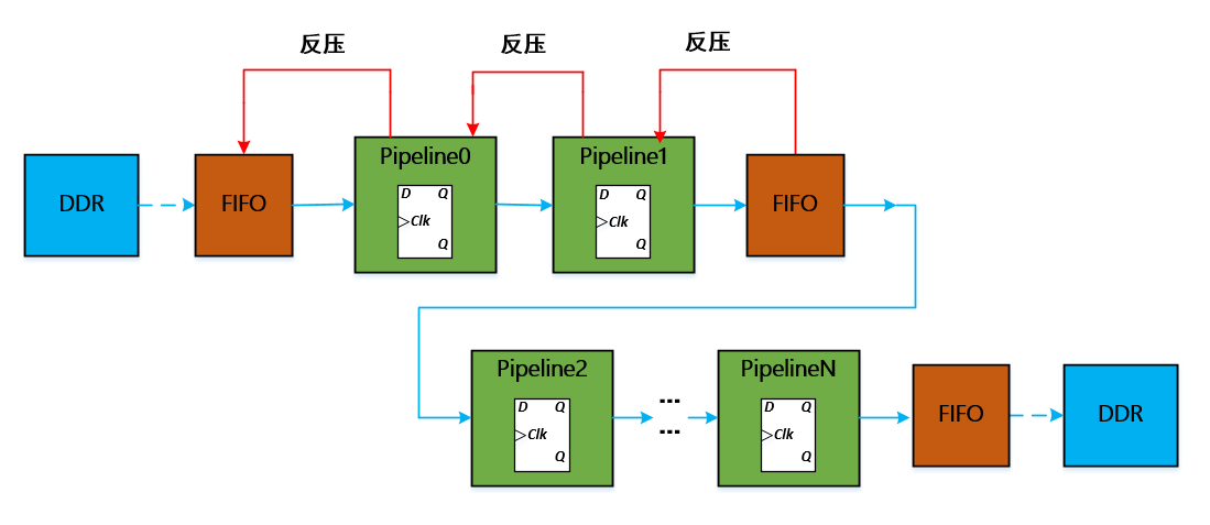 ＜RTL设计的艺术＞ FIFO的正确使用与错误使用讲解_fifo反压-CSDN博客