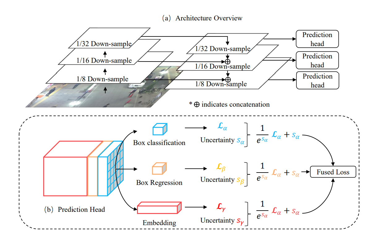 MOT任务中JDE(Jointly learns the Detector and Embedding model)算法解读_jde mot-CSDN博客