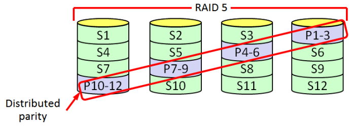 磁盘体系结构和磁盘阵列技术(RAID&LVM)及分区实践_组磁盘阵列的磁盘需要分区么吗-CSDN博客