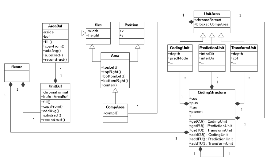 VVC参考软件VTM数据结构_coding structure-CSDN博客