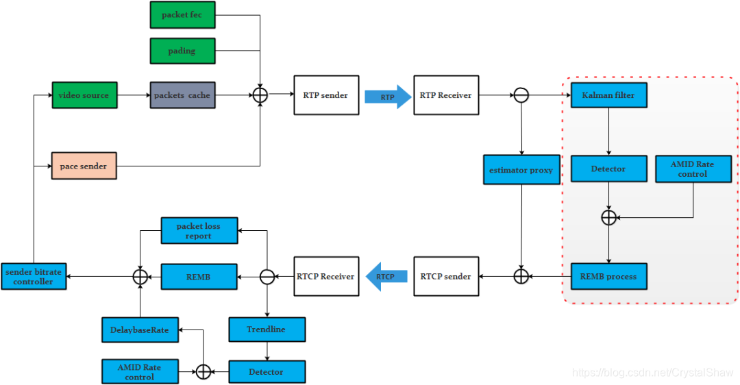 Webrtc Qos方法四3probe探测算法学习webrtc Probe Csdn博客