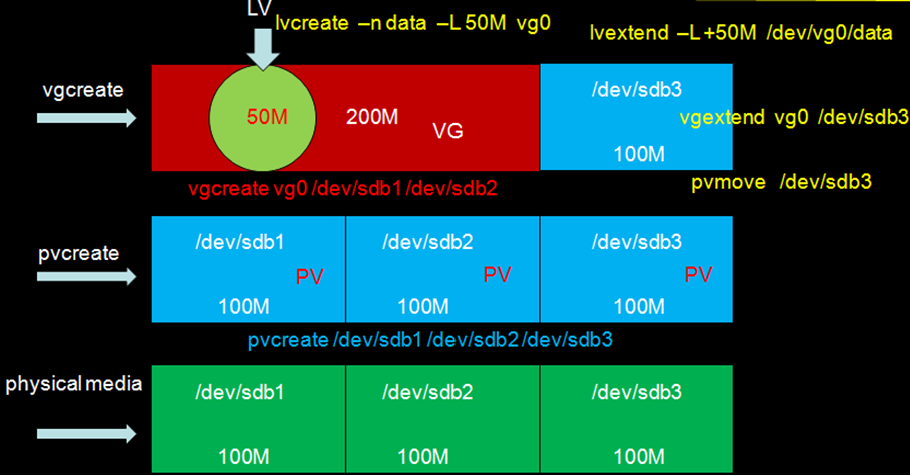 磁盘体系结构和磁盘阵列技术(RAID&LVM)及分区实践_组磁盘阵列的磁盘需要分区么吗-CSDN博客