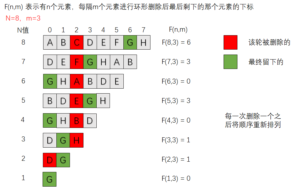 约瑟夫环问题及例题_约瑟夫环练习题-CSDN博客
