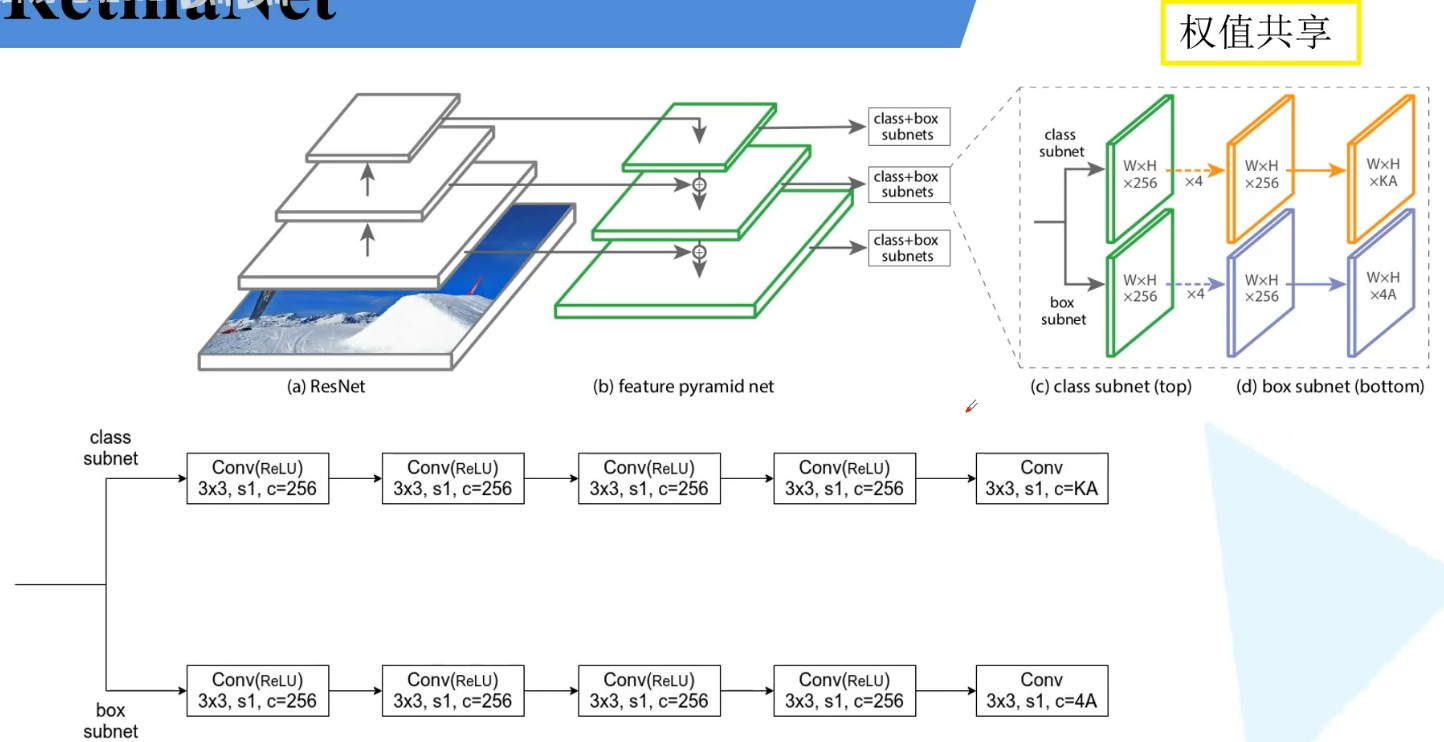 RetinaNet 学习笔记_检测算法retinanet引用文献-CSDN博客