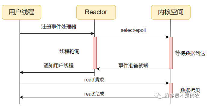 高性能IO并发模型(Reactor/Proactor)_主从reactor高并发模型-CSDN博客