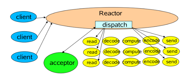 高性能IO并发模型(Reactor/Proactor)_主从reactor高并发模型-CSDN博客