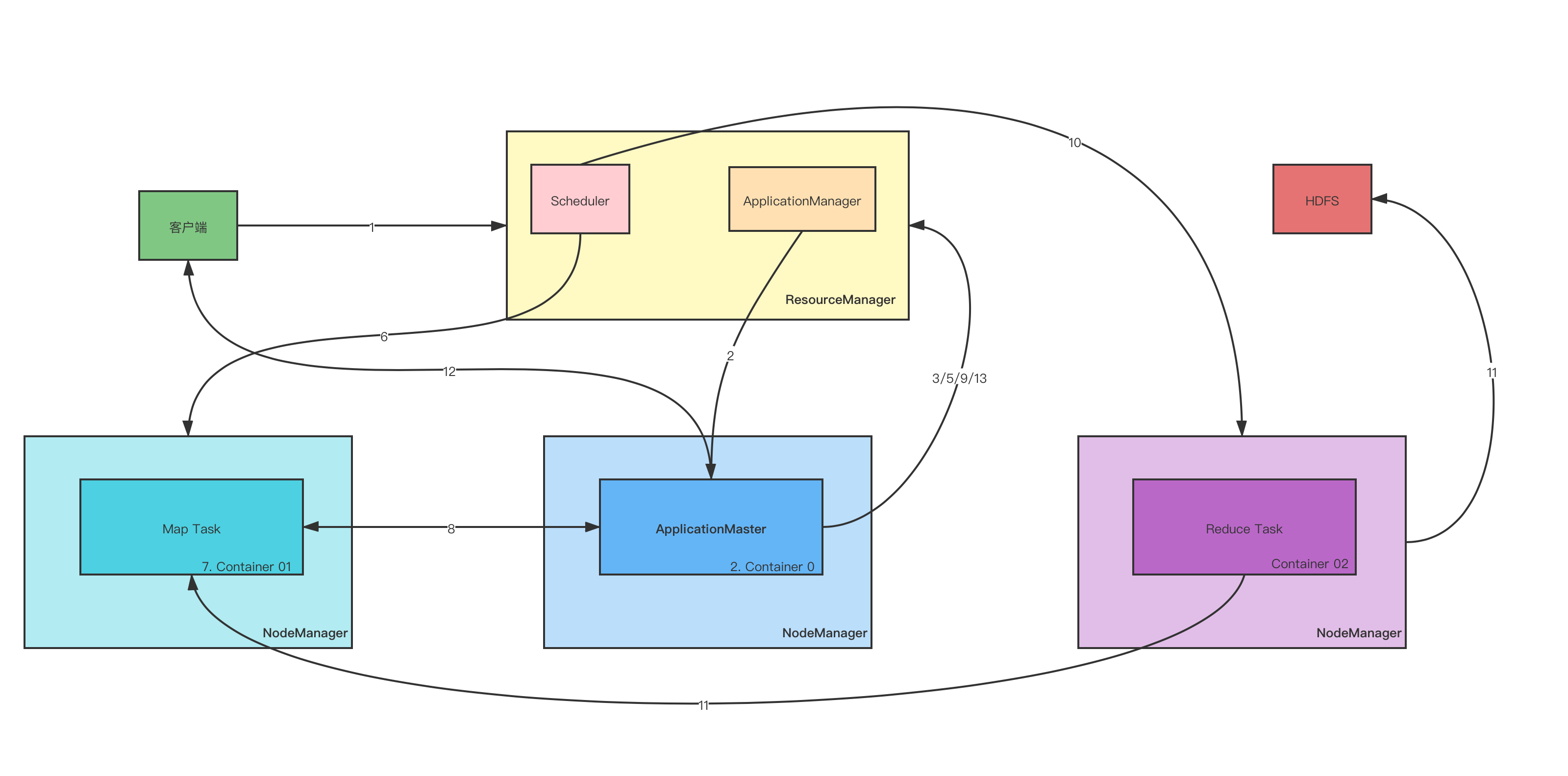 图文详解 MapReduce on YARN_请详细描述mapreduce on yarn架构 画图,并搭配文字描述-CSDN博客