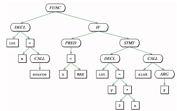 code representation-CPG_modeling and discovering vulnerabilities with code-CSDN博客