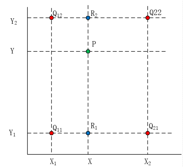 Opencv 学习：最近邻插值与双线性插值interpolationcv2bilinear Csdn博客