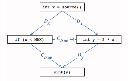 code representation-CPG_modeling and discovering vulnerabilities with code-CSDN博客