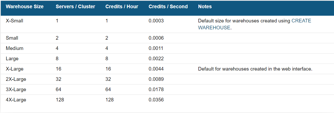 Snowflake 简单介绍与使用-CSDN博客