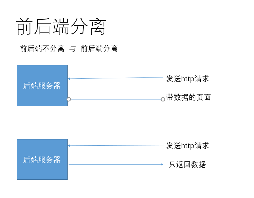 前后端分离和不分离图解前后端不分离 Csdn博客 