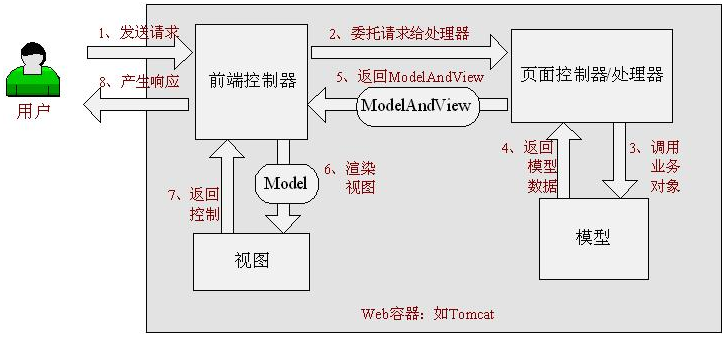 MCV模型流程图整理_程序设计mcv图-CSDN博客