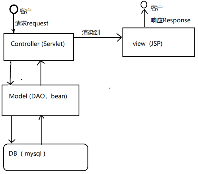 MCV模型流程图整理_程序设计mcv图-CSDN博客