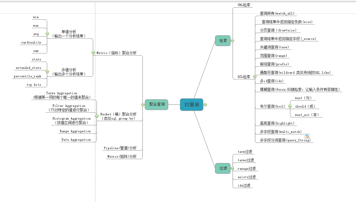 elasticsearch 查询检索总结（思维导图）_elasticsearch search 测试用例思维导图-CSDN博客
