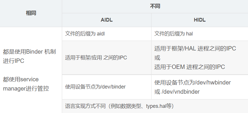 Android HIDL-CSDN博客