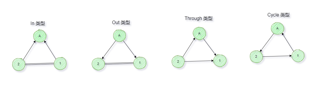 GraphLite 计算有向图三角形_len(graph)可以算出有向图的什么-CSDN博客