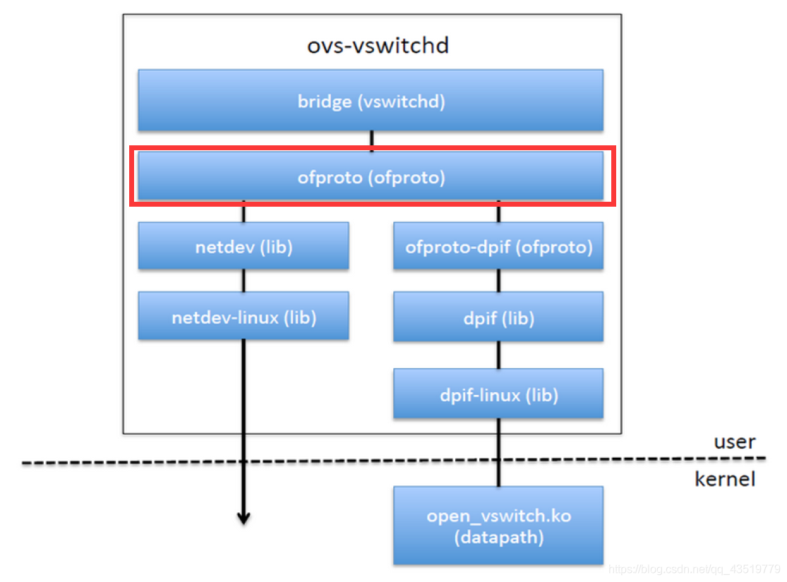 #SDN--Open vSwitch 源码研究--OVS 与控制器交互过程即增删改 OVS 流表流程分析_ovs与控制器连接过程-CSDN博客