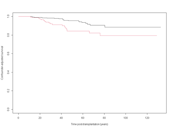 基于R语言逆概率加权(IPTW)并行生存曲线分析-CSDN博客