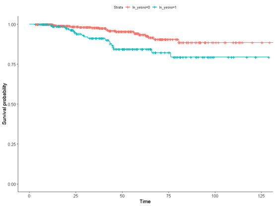 基于R语言逆概率加权(IPTW)并行生存曲线分析-CSDN博客