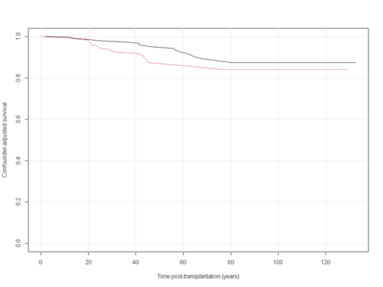 基于R语言逆概率加权(IPTW)并行生存曲线分析-CSDN博客