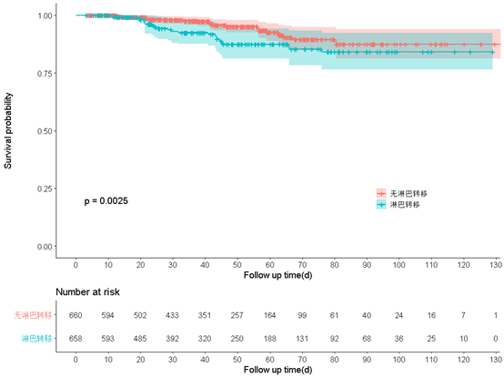 基于R语言逆概率加权(IPTW)并行生存曲线分析-CSDN博客
