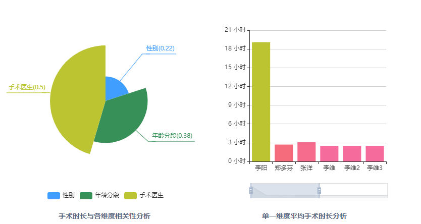 Echarts饼图与柱状图联动展示echarts 点击饼图联动柱状图展示对应数据 Csdn博客 