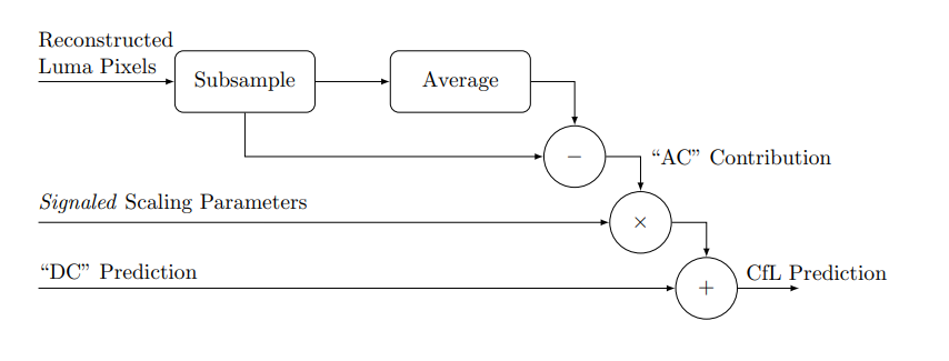 [AV1] Chroma from Luma Prediction_cfl预测着色器-CSDN博客