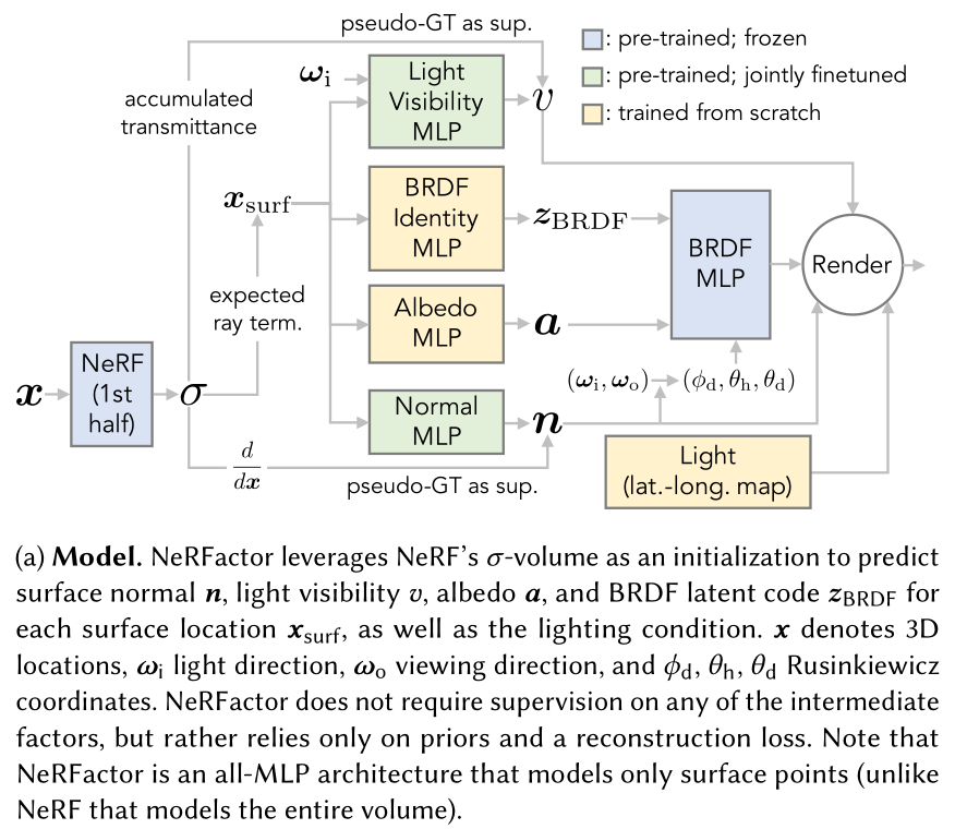 NeRFactor: Neural Factorization of Shape and Reflectance Under an Unknown Illumination光场及三维成像重建 ...