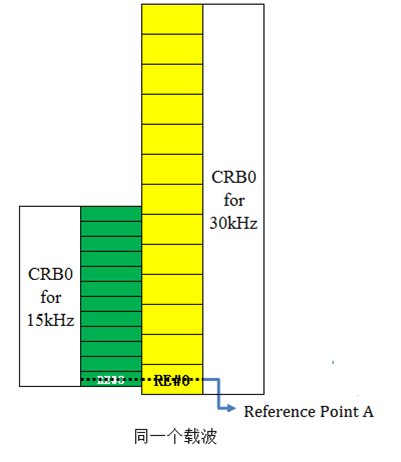 NR 物理资源（pointA，PRB，CRB之间关系）_crb prb-CSDN博客